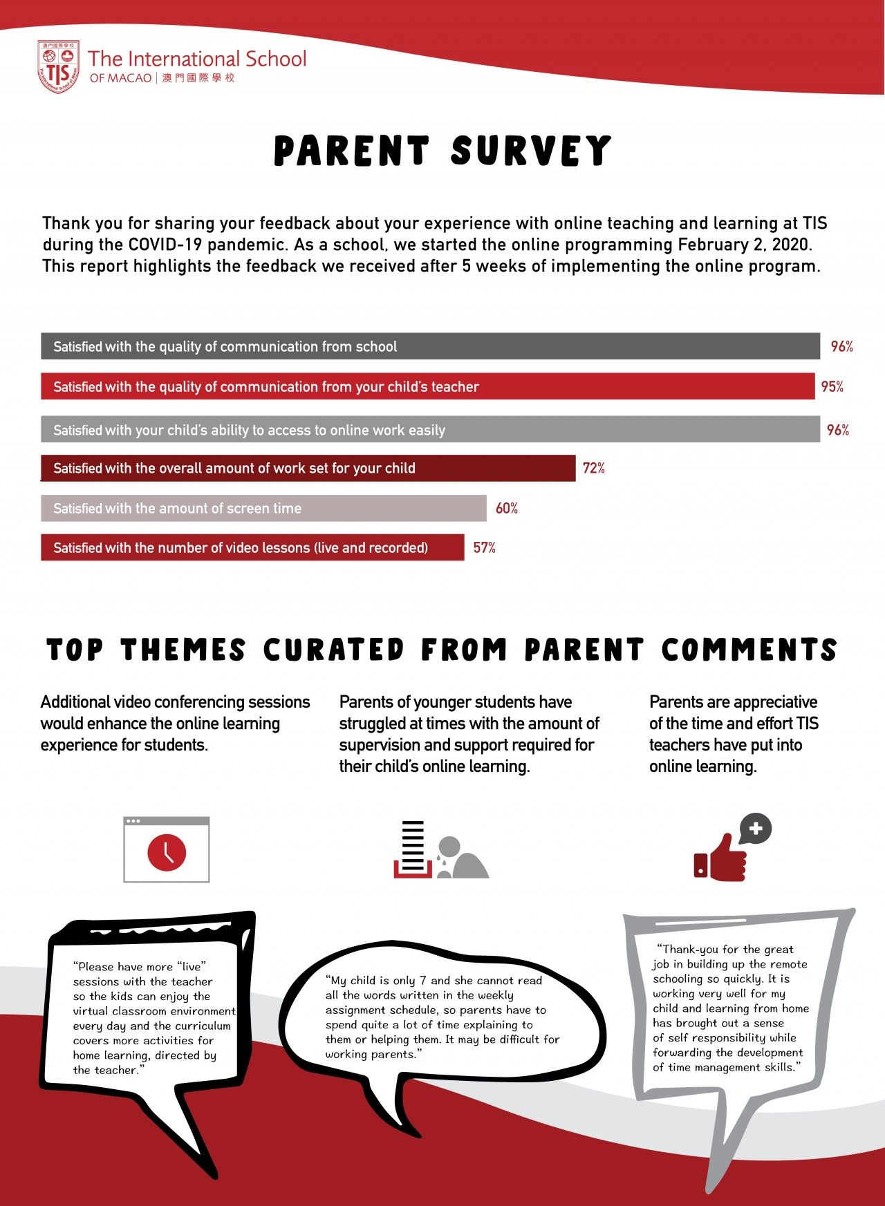 Online Learning Survey Results — The International School of Macao: 澳門國際學校